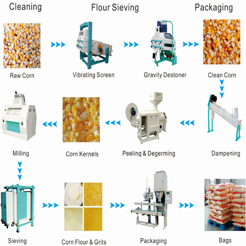 Supply 30 Tons Per Day Low Investment Maize Processing Equipment