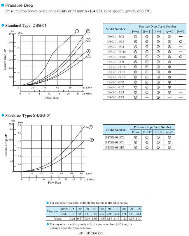 Supply Yuken Type DSG-01 DSG-02 DSG-03 Hydraulic Solenoid Valves ...