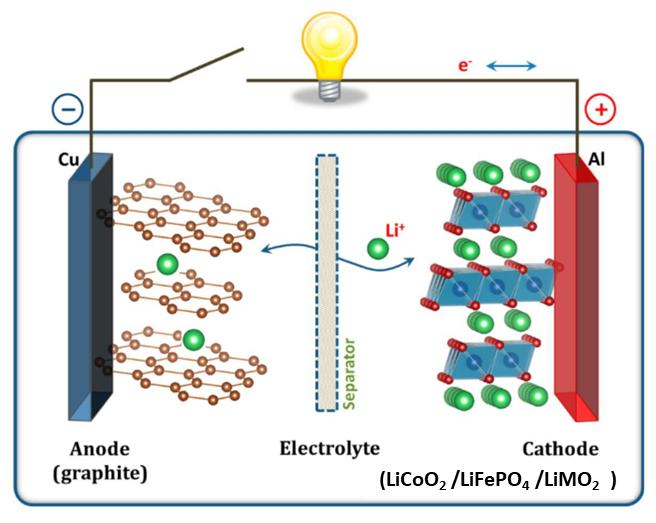 Analysis of Resistivity of Commonly Used Positive and Anode Materials ...
