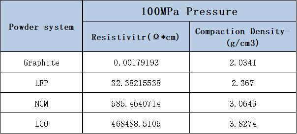 Analysis of Resistivity of Commonly Used Positive and Anode Materials ...