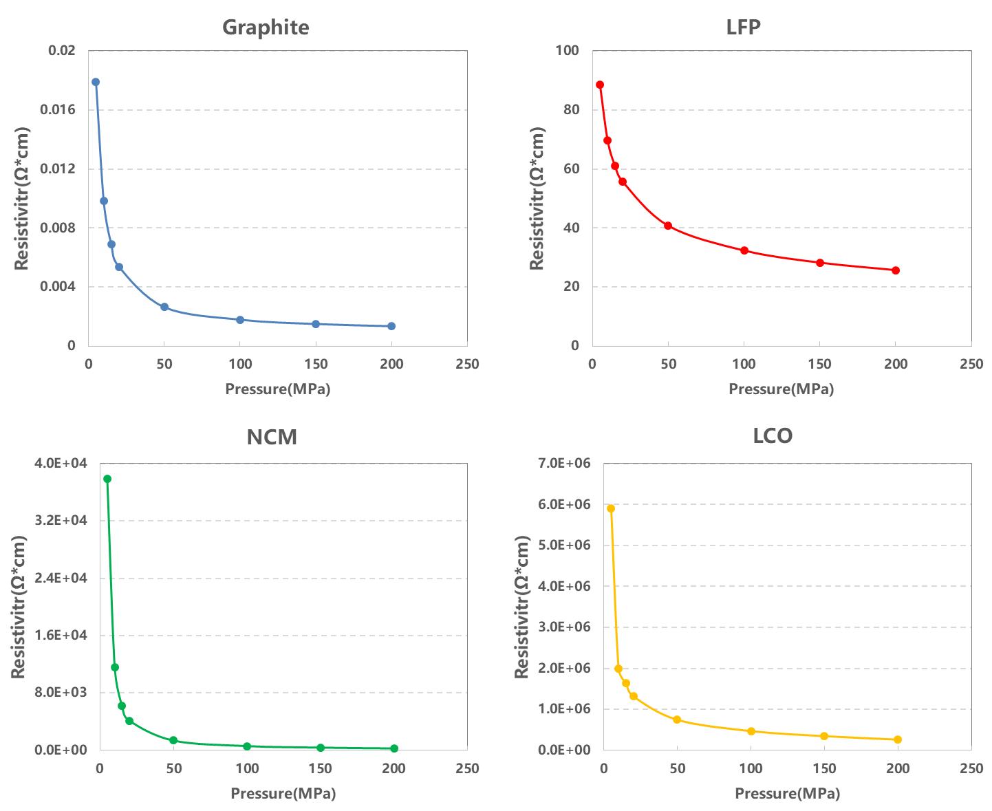 Analysis of Resistivity of Commonly Used Positive and Anode Materials ...