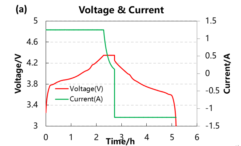 In-situ Expansion Analysis of Pouch Cell-constant Pressure Vs Constant Gap