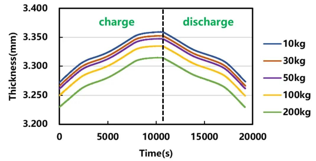 Differences in Stiffness between Battery Cell Swelling and Compression