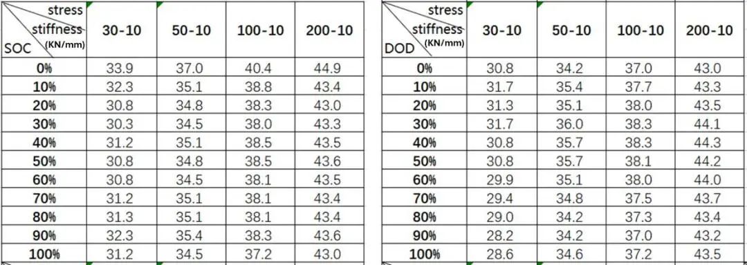 Differences in Stiffness between Battery Cell Swelling and Compression