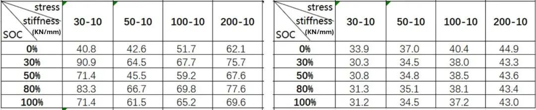 Differences in Stiffness between Battery Cell Swelling and Compression