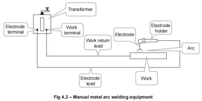 Manual Metal Arc Welding (MMAW)