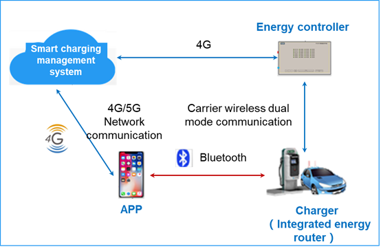 Smart Charging - DASHUN